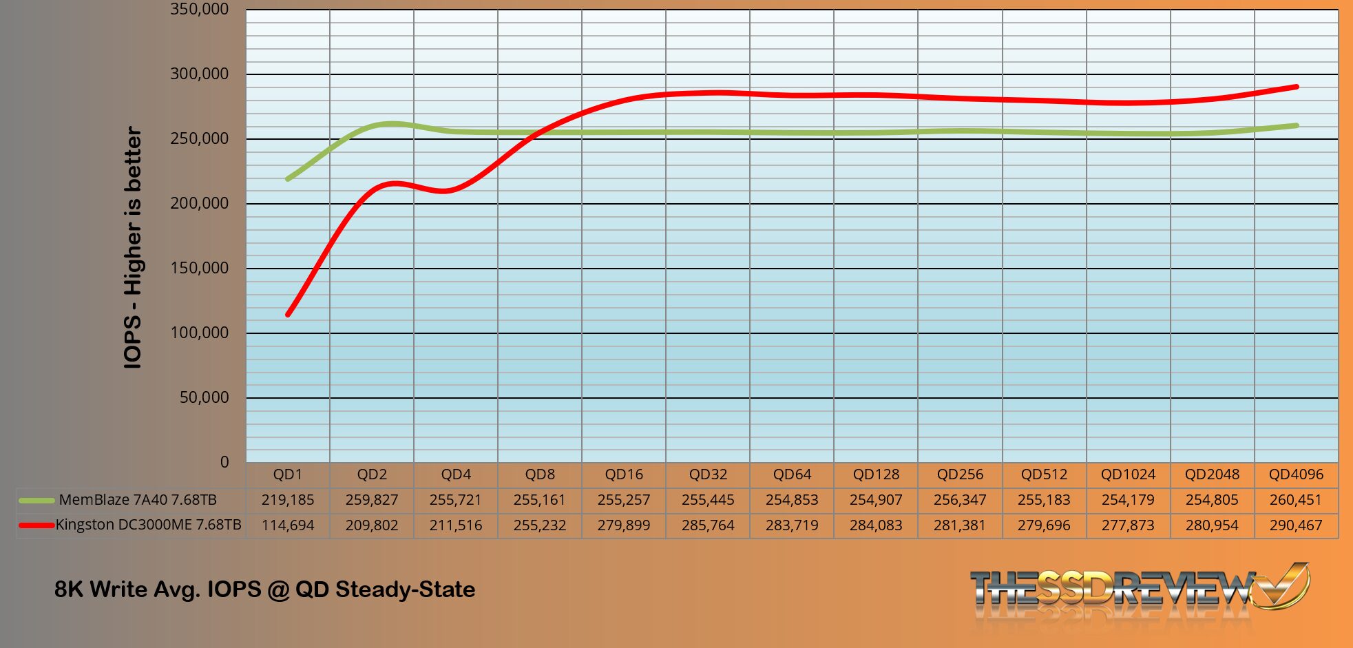 Kingston DC3000ME Gen5 7.68TB Data Center SSD Review - Speed, Warranty and Mass Availability ...