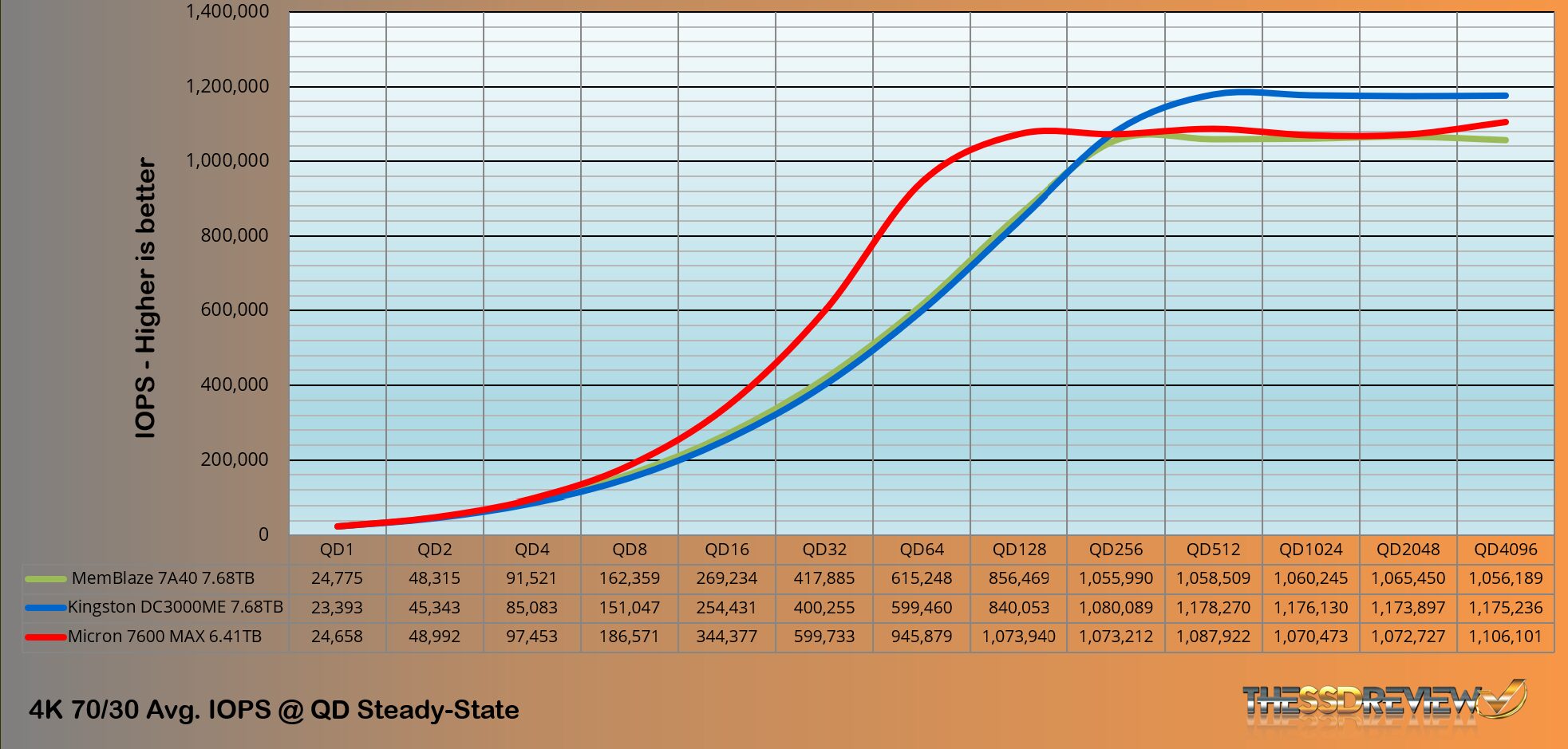 Micron 7600 MAX Gen5 6.4TB Data Center SSD Review - Incredible Random Write Speeds Prevail ...