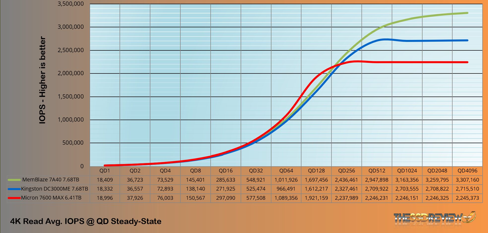 Micron 7600 MAX Gen5 6.4TB Data Center SSD Review - Incredible Random Write Speeds Prevail ...