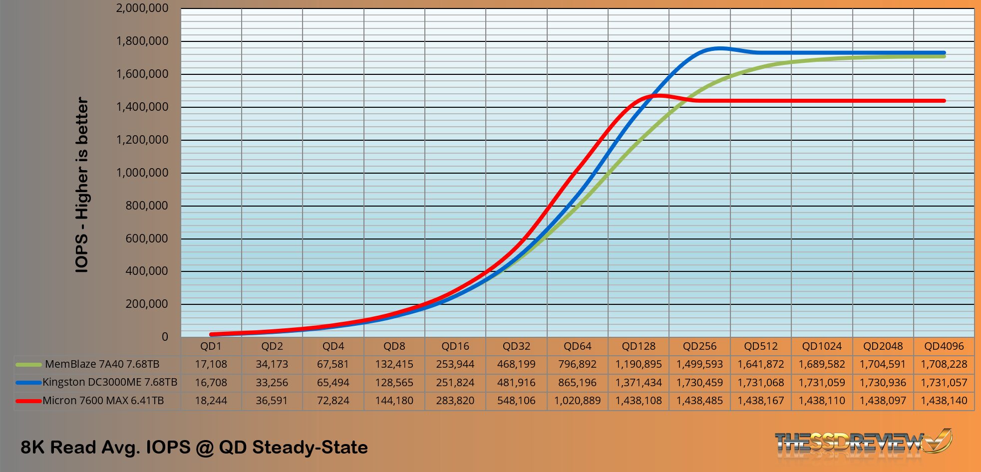 Micron 7600 MAX Gen5 6.4TB Data Center SSD Review - Incredible Random Write Speeds Prevail ...