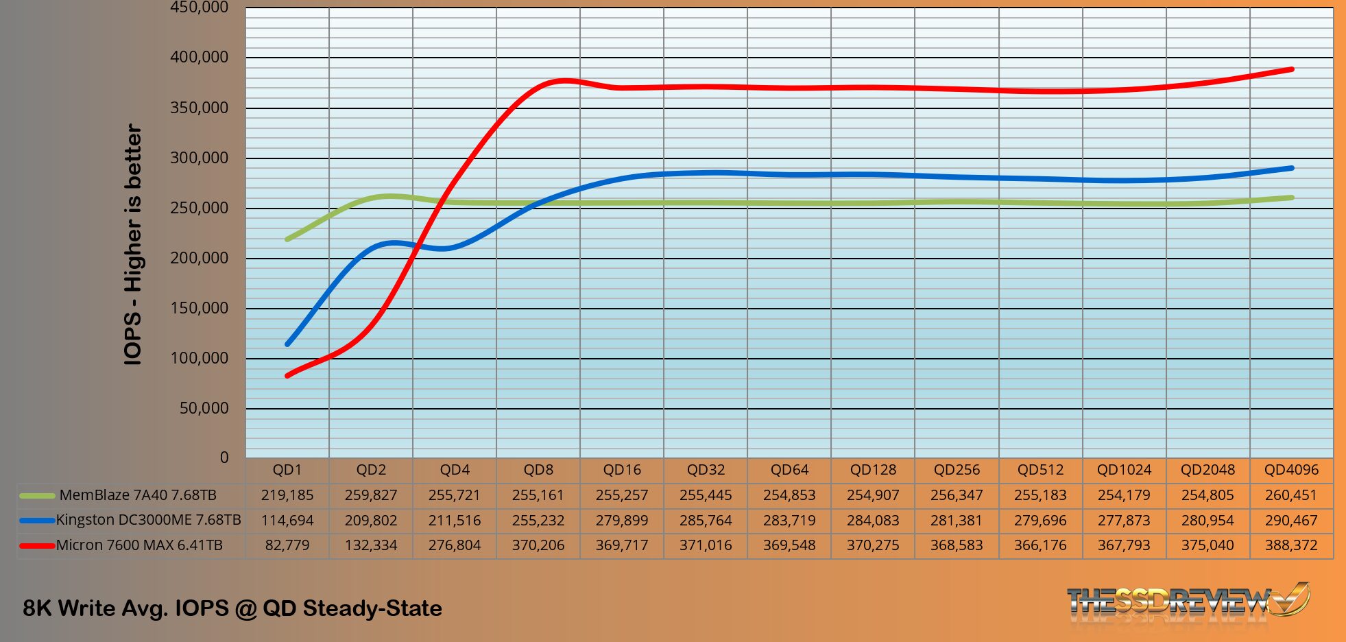 Micron 7600 MAX Gen5 6.4TB Data Center SSD Review - Incredible Random Write Speeds Prevail ...