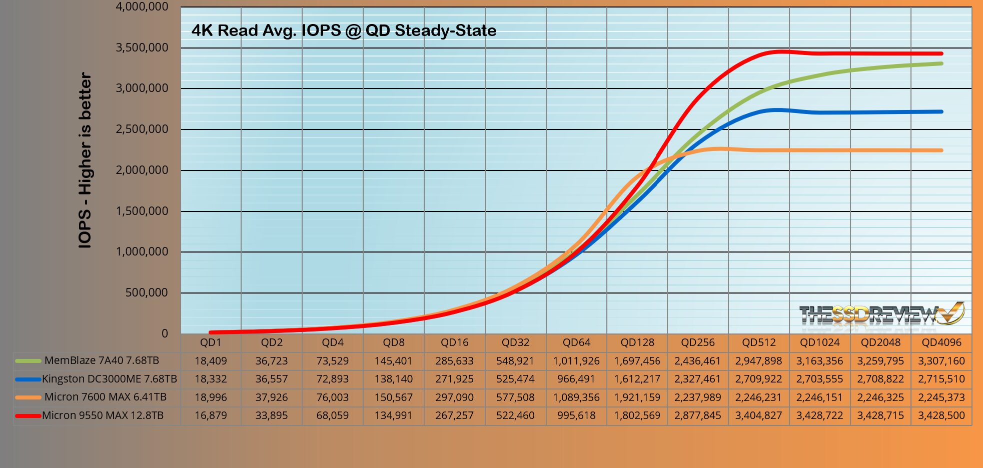 Micron 9550 MAX Gen5 12.8TB Enterprise SSD Review - Its Commanding Performance Draws that Line ...