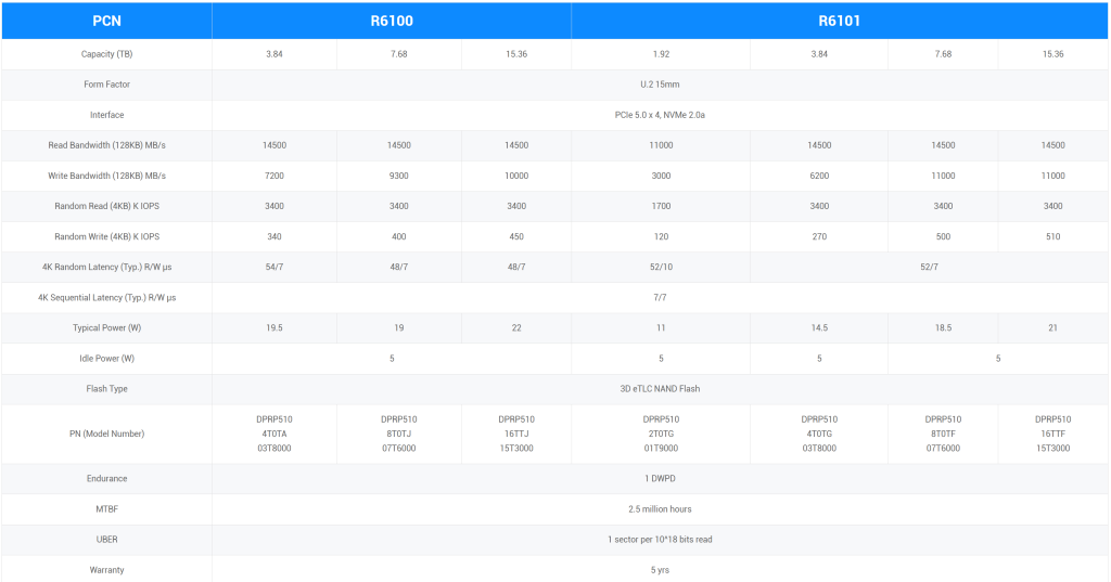 Dapustor Roealsen6 R6101 Gen5 7.68TB U.2 Enterprise SSD Review - Top 4K Steady-State Read IOPS ...