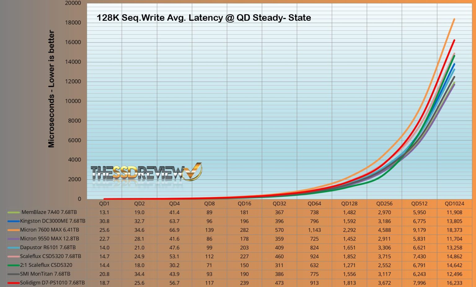 Solidigm D7-PS1010 7.68TB Data Center SSD Review - Nearing Perfection ...